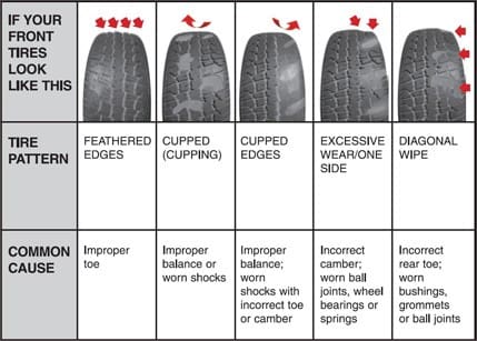 What badly-worn tyre patterns tell you about your car and the risks ...